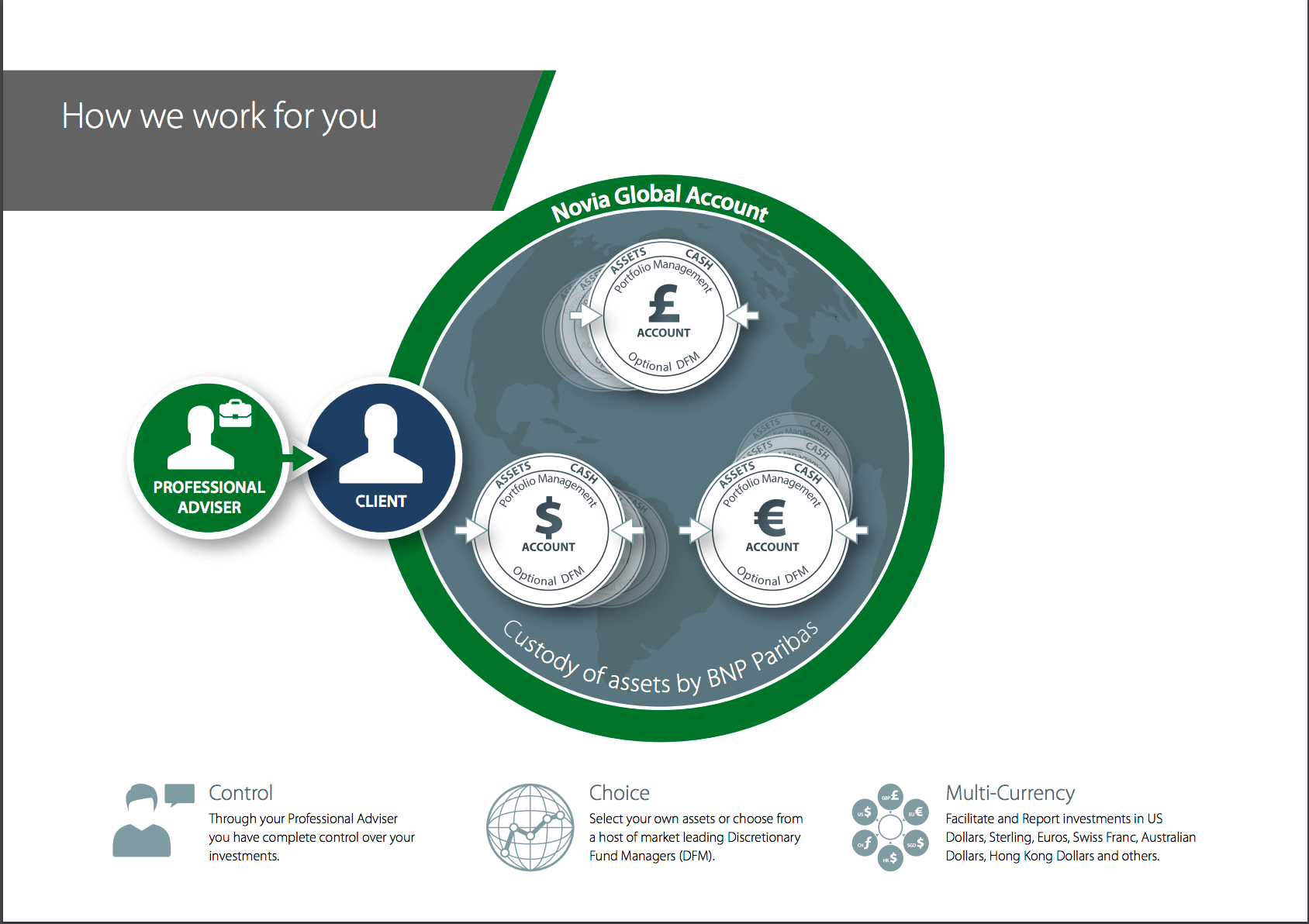 Online Investment Platform from Novia Global - Harrison Brook